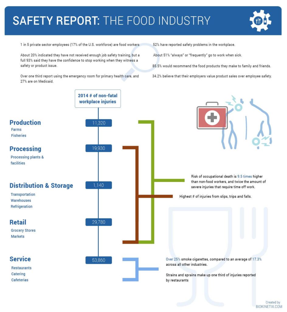 Safety Report: The Food Industry - BIOKINETIX