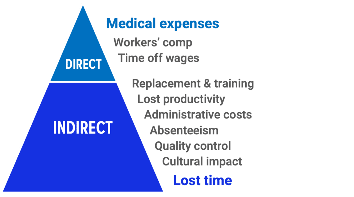 Human Capital Investment in Injury Prevention Gives Businesses a ...